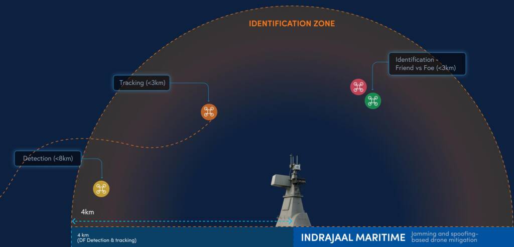Maritime Drone Defence System against UAVs and USVs